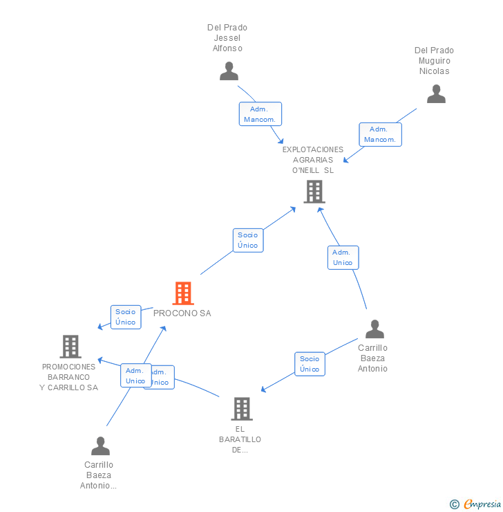 PROCONO SA (CIF A14049506) - Informe de la empresa