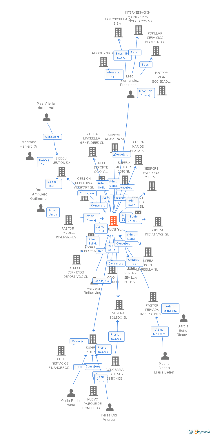 SIDECU SA (CIF B15435092) - Informe de la empresa