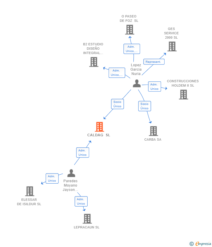 CALDAG SL - Informe de la empresa