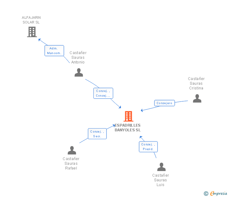 ESPADRILLES BANYOLES SL (CIF B50558360) - Informe de la empresa
