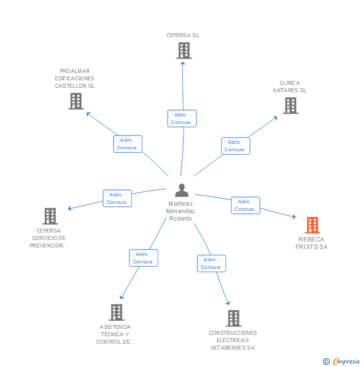 REBECA FRUITS SA (CIF A96574116) - Informe de la empresa