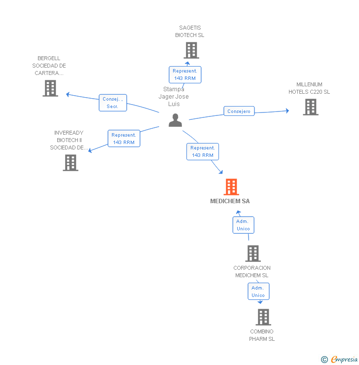 MEDICHEM SA (CIF A08287104) - Informe de la empresa