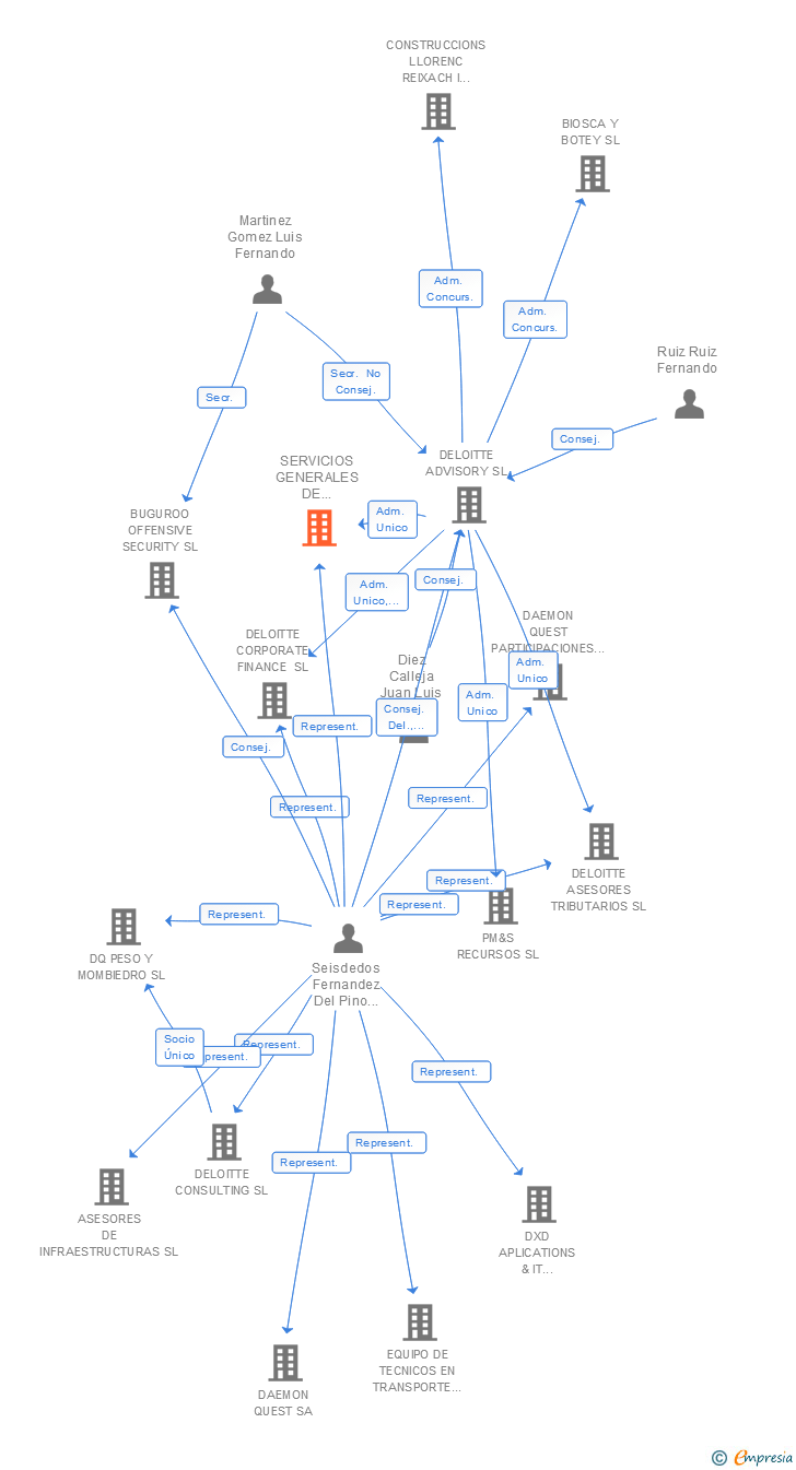 DELOITTE BPS SL (CIF B83504761) - Informe de la empresa