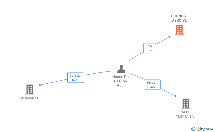HORNOS TAYSO SL (CIF B45203353) - Informe de la empresa