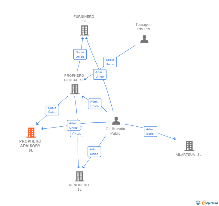 PROPHERO ADVISORY SL - Informe de la empresa