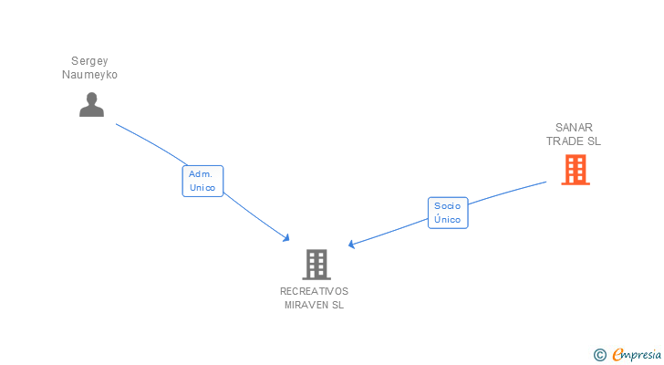 SANAR TRADE SL (CIF B17736729) - Informe de la empresa
