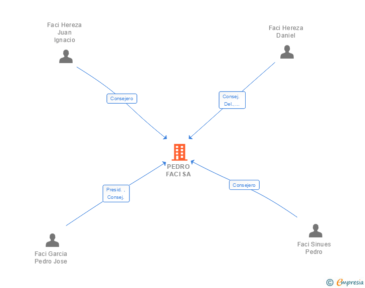 PEDRO FACI SA (CIF A50010685) - Informe de la empresa