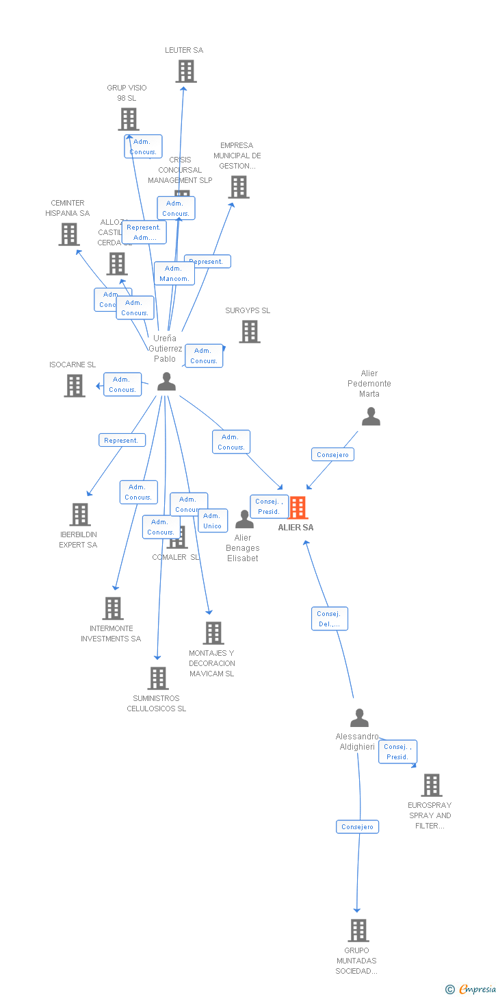 ALIER SA (CIF A08031544) - Informe de la empresa