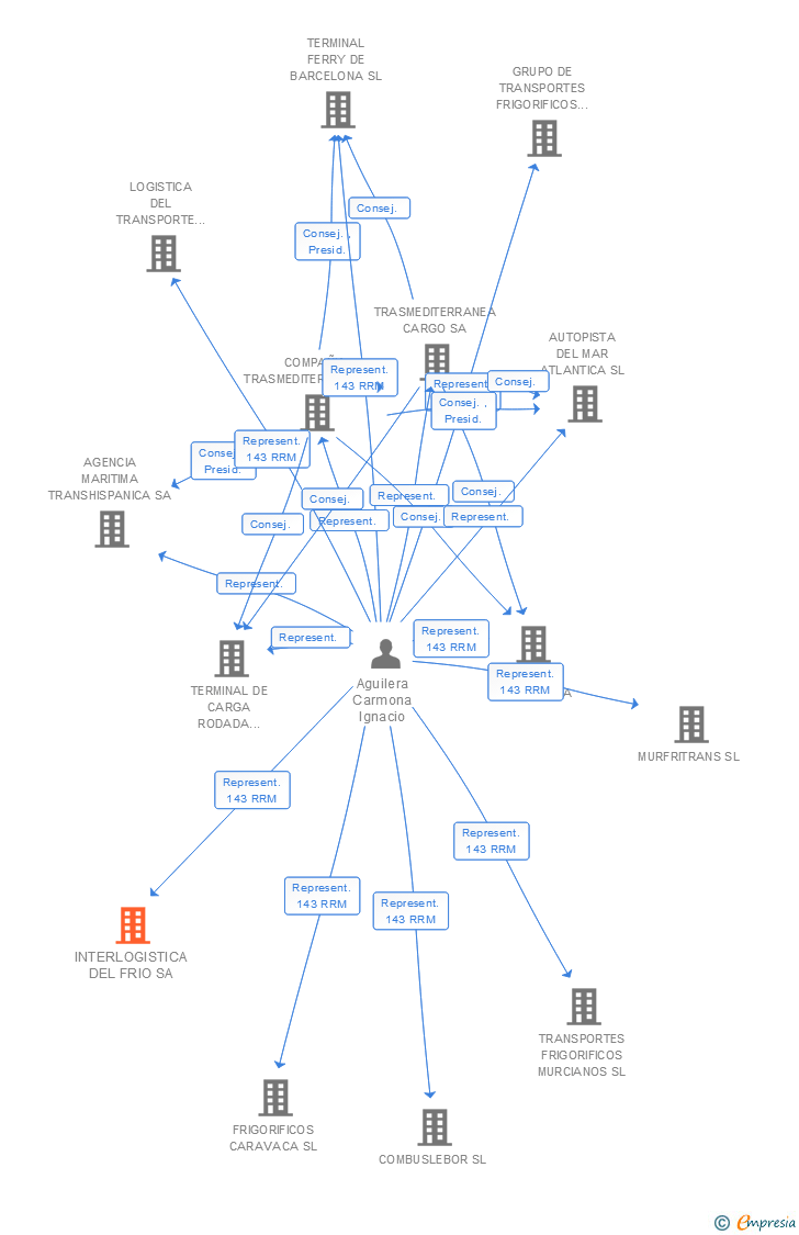 INTERLOGISTICA DEL FRIO SA (CIF A28082378) - Informe de la empresa