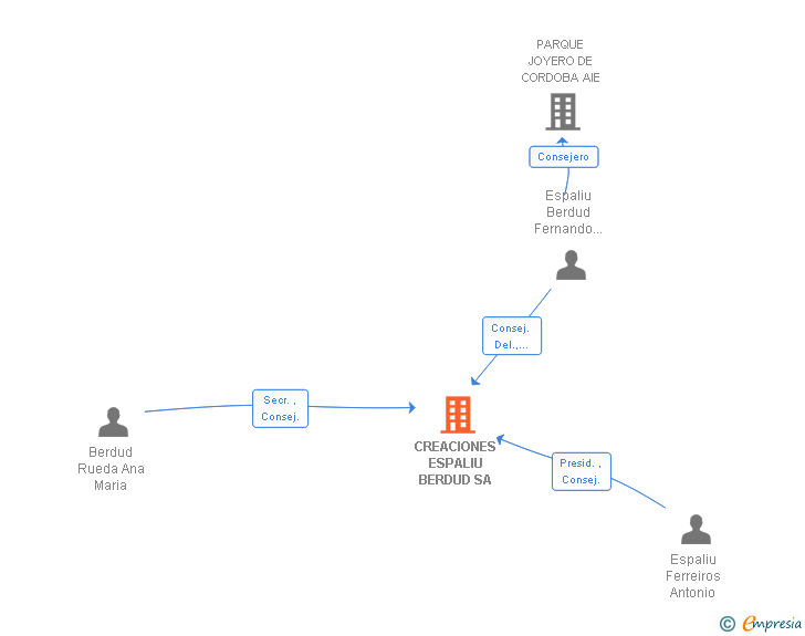 CREACIONES ESPALIU BERDUD SA (CIF A14036776) - Informe de la empresa