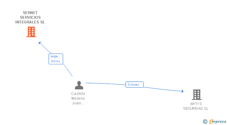 SERNET SERVICIOS INTEGRALES SL (CIF B65536450)