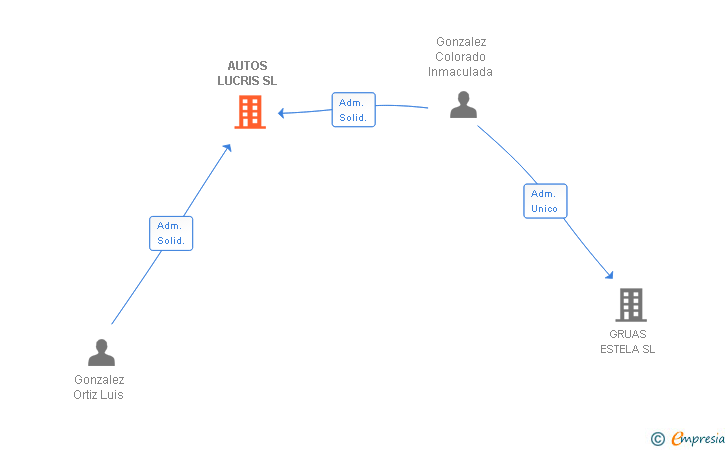 AUTOS LUCRIS SL (CIF B72179641) - Informe de la empresa