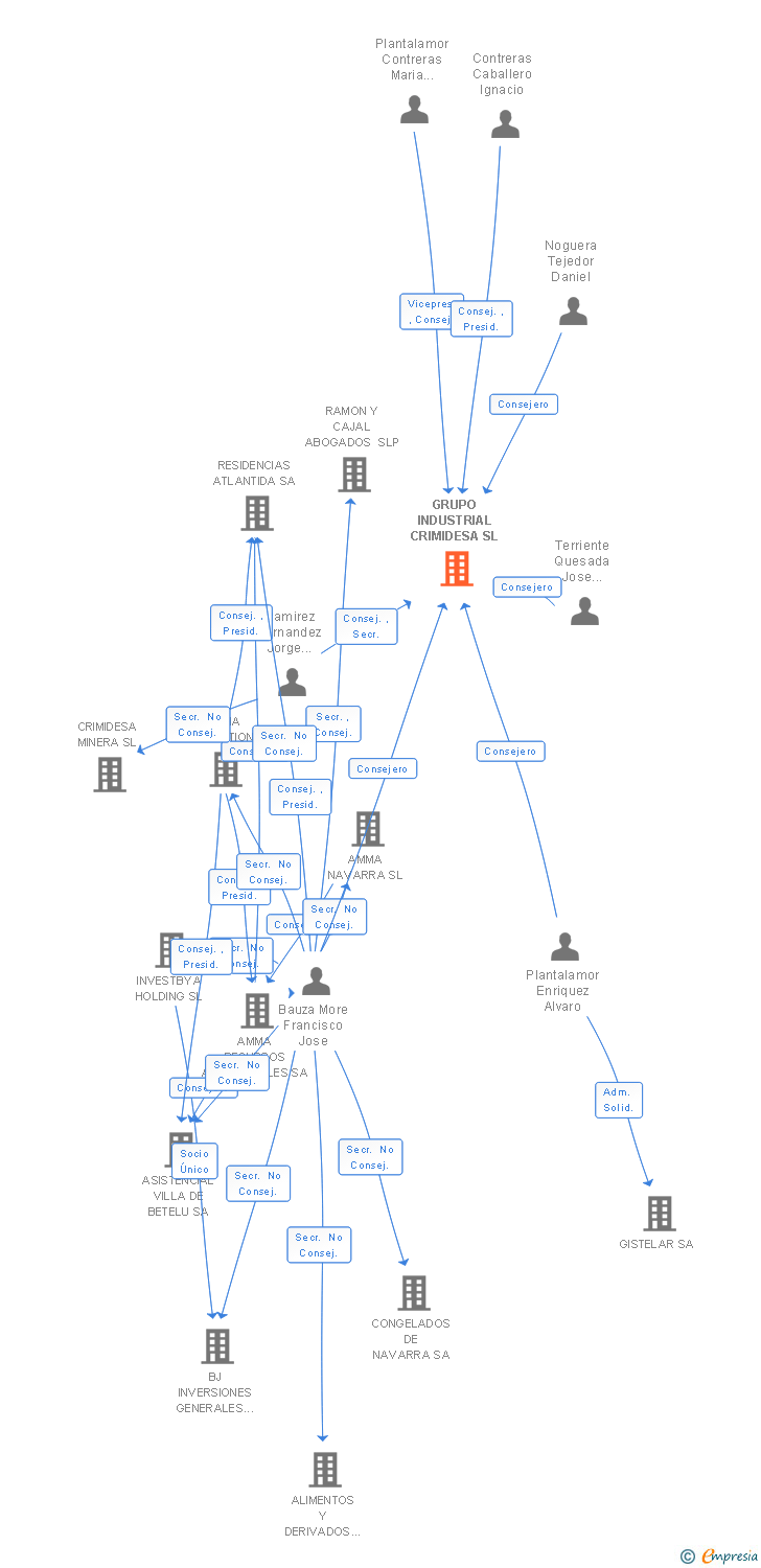 GRUPO INDUSTRIAL CRIMIDESA SL (CIF B28532158)