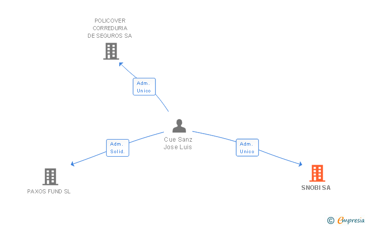 SNOBI SA (CIF A78589892) - Informe de la empresa