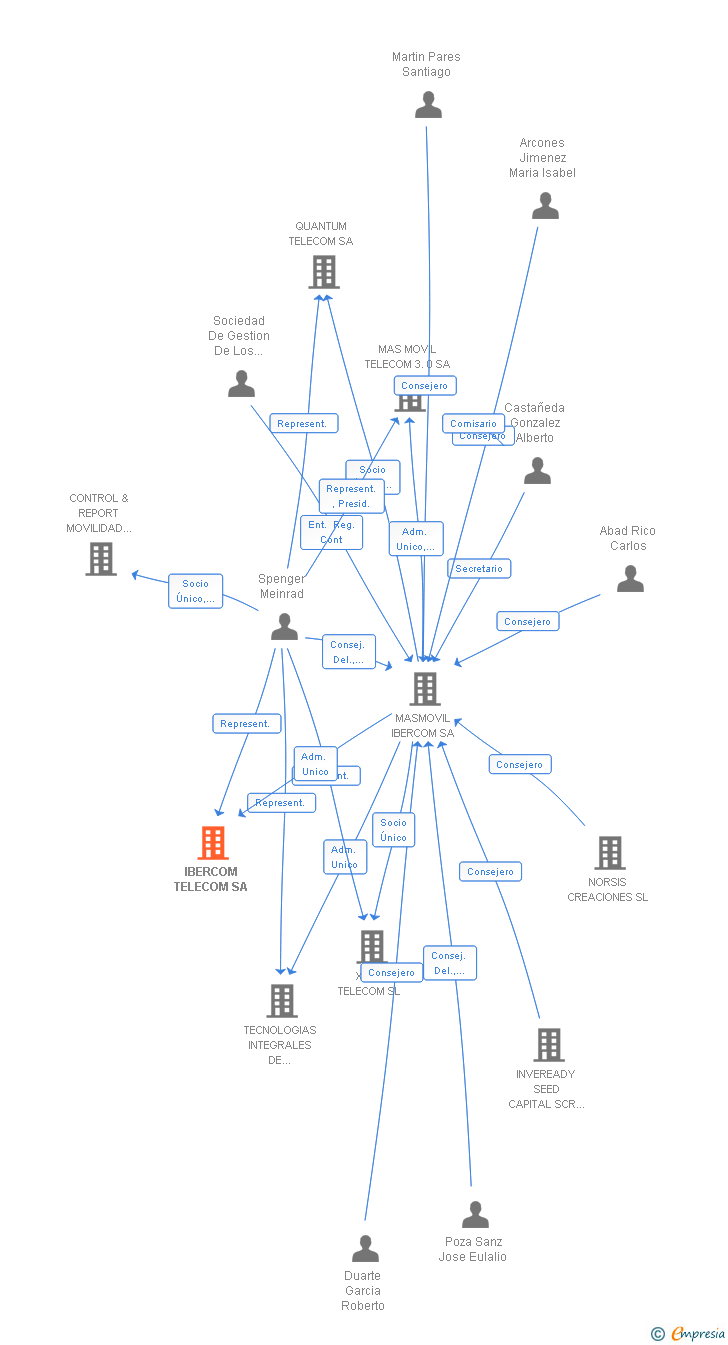 XTRA TELECOM SA - Informe de la empresa